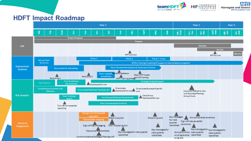 HDFT Impact - Harrogate and District NHS Foundation Trust