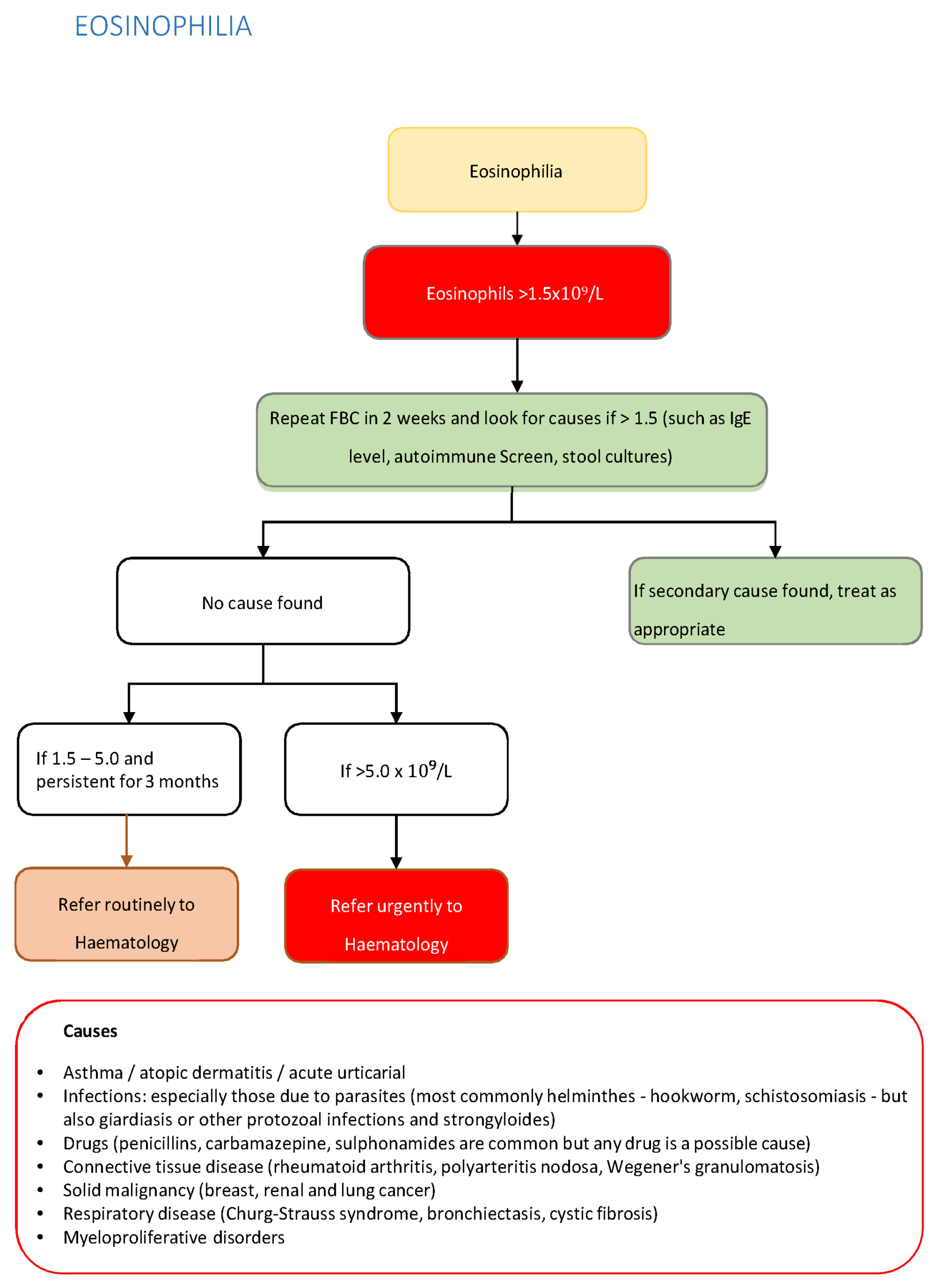 Haematology GP Pathway Guide - Harrogate and District NHS Foundation Trust