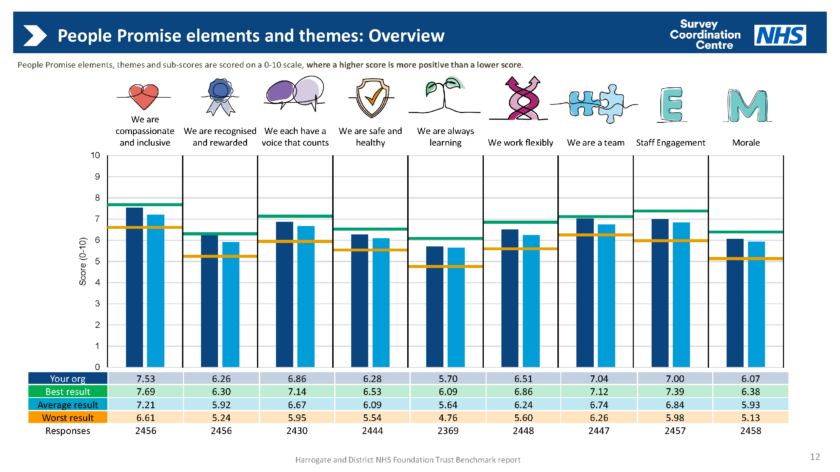 2024 NHS Staff Survey - Our Results - Harrogate and District NHS ...