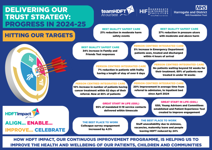 Our Trust Strategy and Ambitions - Harrogate and District NHS ...