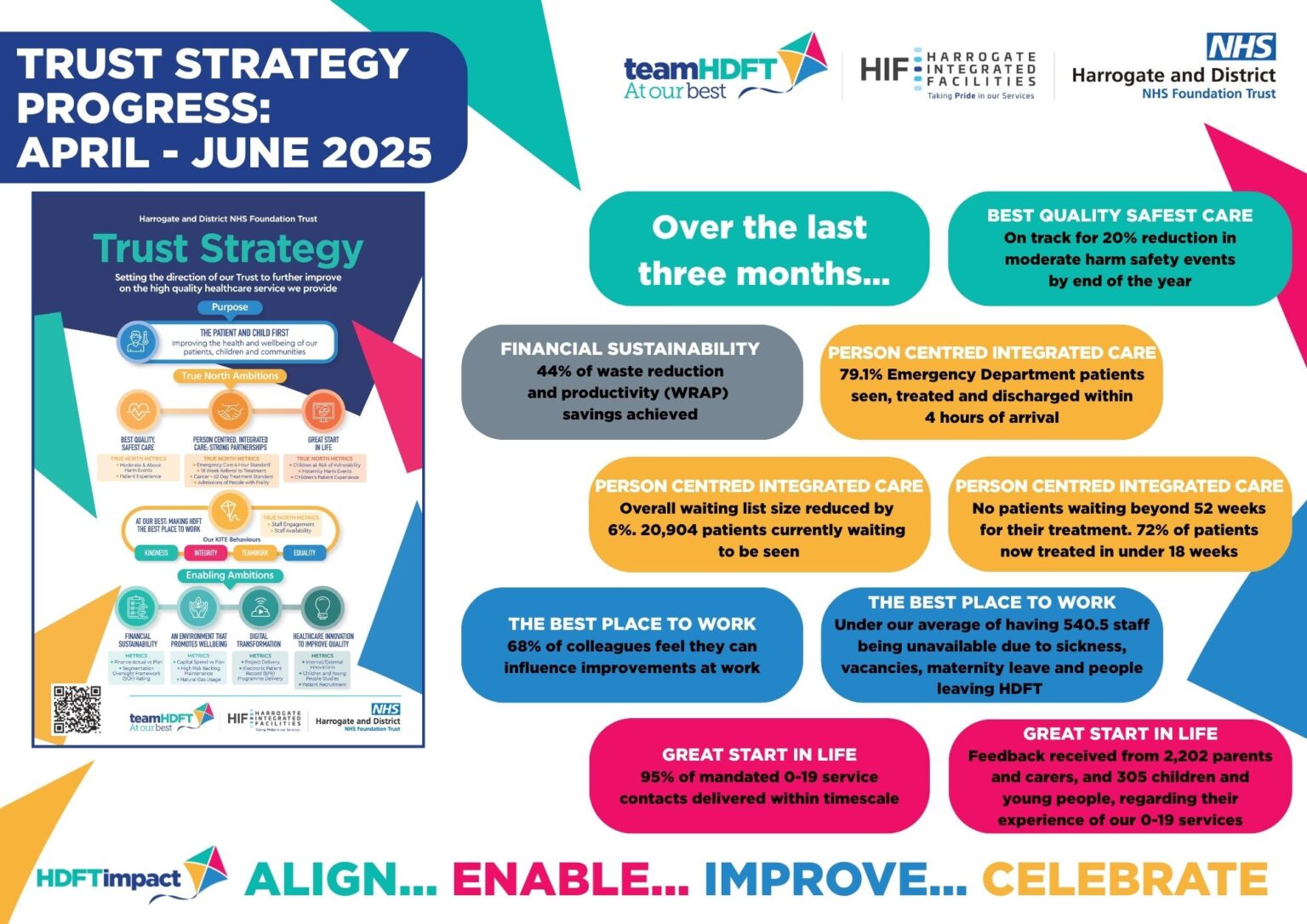 HDFT Impact - Harrogate and District NHS Foundation Trust